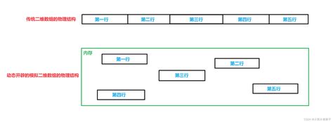 如何开辟动态二维数组（c语言）