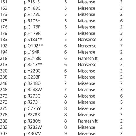 A Classification Of Tp53 Mutations By The Onset Age Of Patients Download Scientific