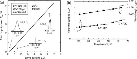 Optical Output Power Vs Current In Pulsed Operation A Threshold