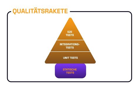 Aus Der Testpyramide Wird Die Qualitätsrakete Modernes Software Testing