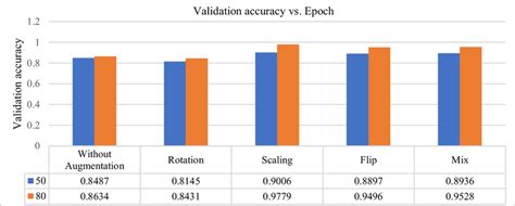 Comparative Results Of The Four Augmentation Methods And A
