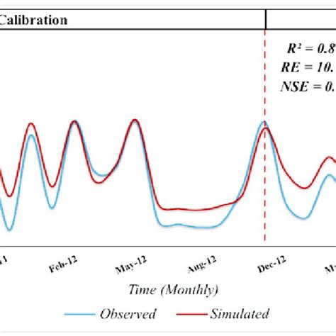 Observed And Simulated Streamflow During The Calibration And Validation Download Scientific