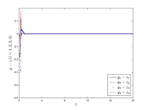 A Synchronization Errors Between Systems 28 And 29 B The Time