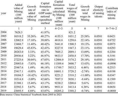 Application Of Cobb Douglas Production Function Method In Chinas Download Scientific Diagram