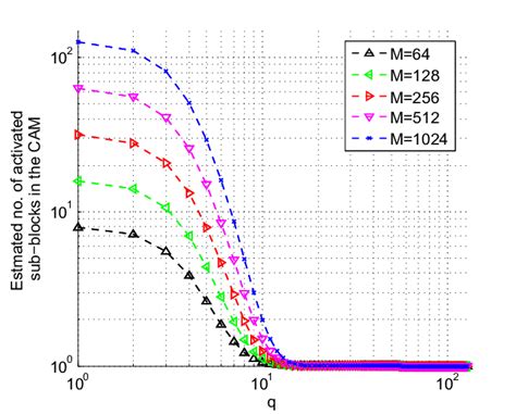 Simplified Schematic Of The Scn Based Classifier Generating