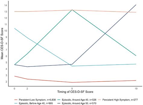 Average Ces D Sf Scores Stratified By Latent Trajectory Membership Download Scientific