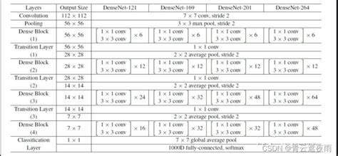 现代卷积神经网络之稠密连接网络（densenet），并对cfiar10训练稠密神经网络 Csdn博客