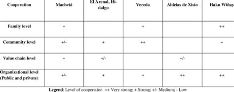 Level Of Cooperation In Each Key Local Group Of Entities Download