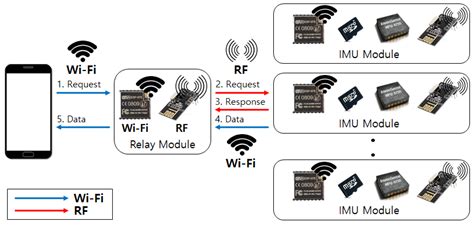sensors free full text sensor data acquisition and multimodal