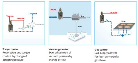 Application To Proportional Flow Control ValveKao Lu