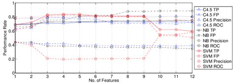 Tp Rate Fp Rate Precision And Roc Area Of Nb C45 Decision Tree And
