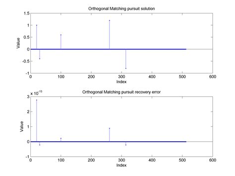 Dirac Dct Tutorial — Sparse Plex V201902