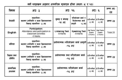 शिक्षा सरोकार नयाँ पाठ्यक्रममा आधारित कक्षा ४ १० सम्मको