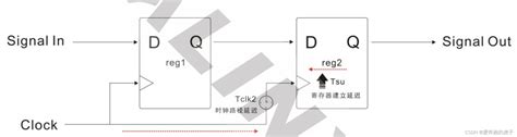 Fpga静态时序分析与约束(二)、时序分析 Csdn博客 Fpga静态时序分析与约束(二)、时序分析 Csdn博客