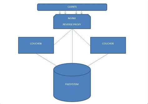 Couchdb Simple Architecture Source A Guide To Couchdb Installation