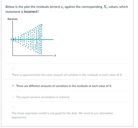 Below Is The Plot The Residuals Errors ϵi Against