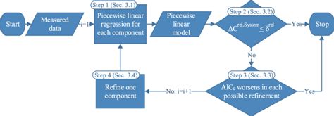 Proposed Method Automog For Automated Model Generation Using Measured Download Scientific