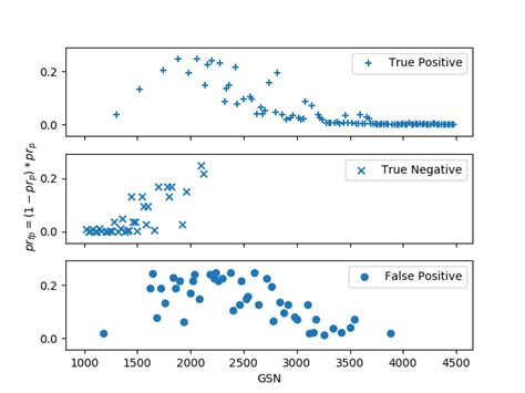 Pr F P 1 Prp Prp Using Equation 3 Vs GSN Showing Combined Download Scientific Diagram