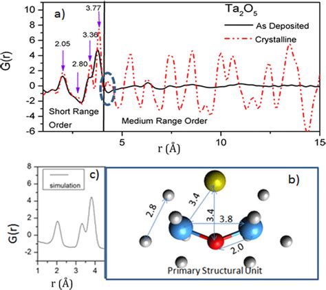 Experimental Pair Distribution Function Data For Crystalline Dashed Download Scientific
