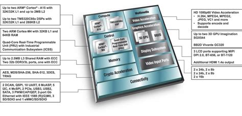 Texas Instruments Sitara Socs Integrate Diverse Processing Resources