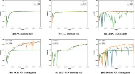 Figure 1 From Spiking Neural Network Discovers Energy Efficient Hexapod Motion In Deep
