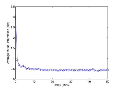 average mutual information against time delay for tec measured at yola