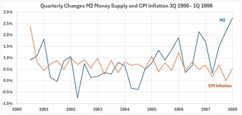 M2 Money Supply And Cpi Inflation Part 3 Econcurrents
