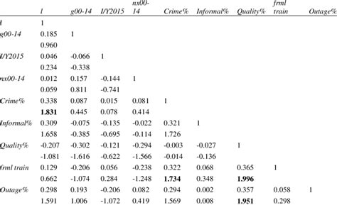 Sample Correlation Coefficient Matrix Download Table