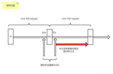 微服务限流及熔断一：四种限流算法（计数器算法、滑动窗口算法、令牌限流算法、漏桶限流算法）滑动时间窗口 熔断 Csdn博客