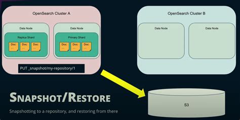 four methods for data migration between opensearch clusters cdinsights
