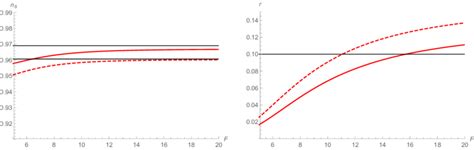 The Plot Of The Power Spectral Index N S Left And The Plot Of The