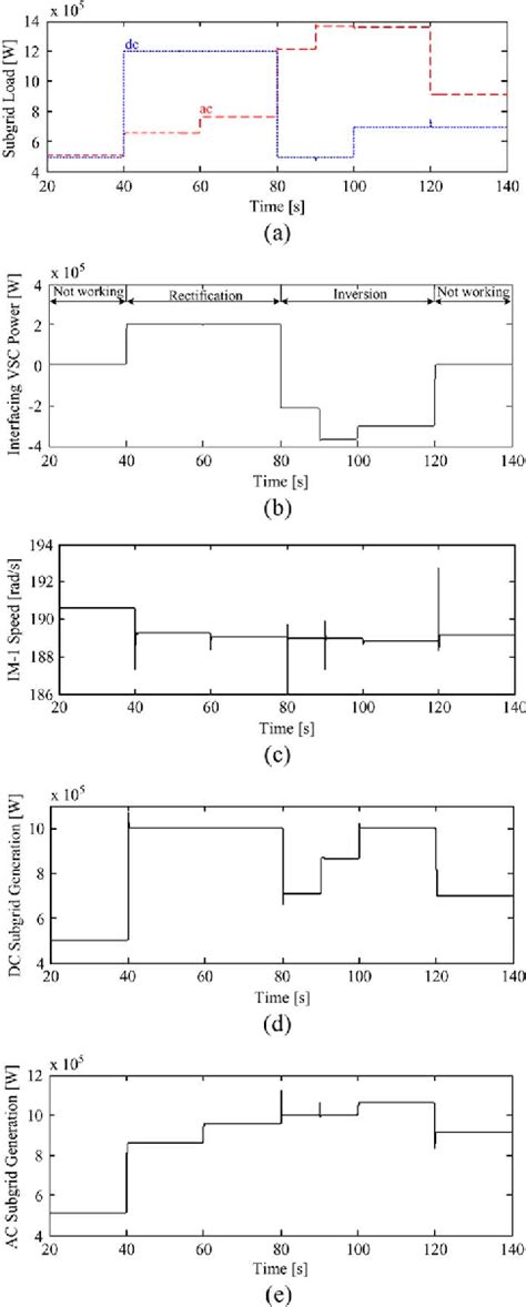 Figure 13 From Networked Control And Power Management Of Acdc Hybrid