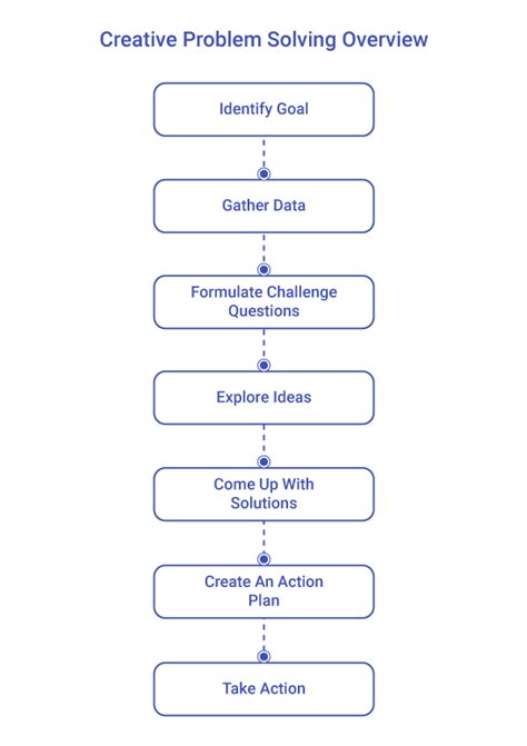 Creative Problem Solving Model