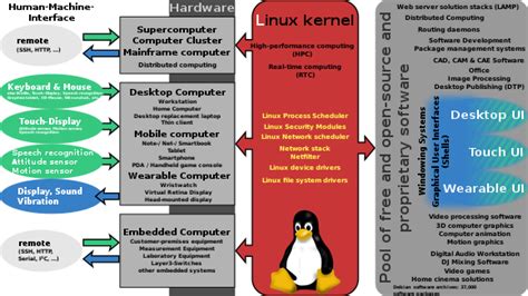 Linux Kernel Wikipedia