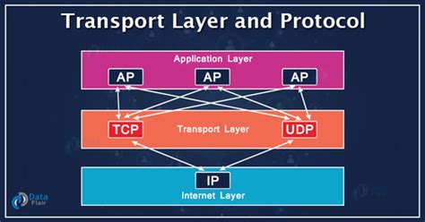 Chapter 3 Transport Layer Flashcards Quizlet
