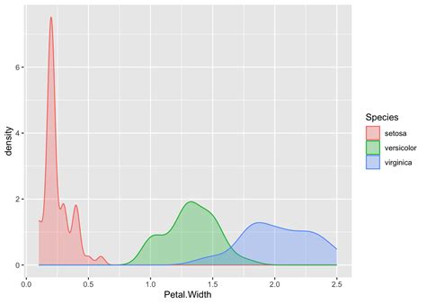 Using Ggplot To Produce Meaningful Plots Common Geoms