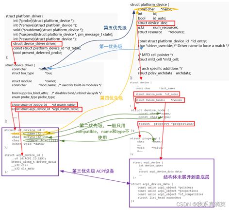 linux驱动（四）platform总线匹配过程 platform平台设备匹配过程 csdn博客