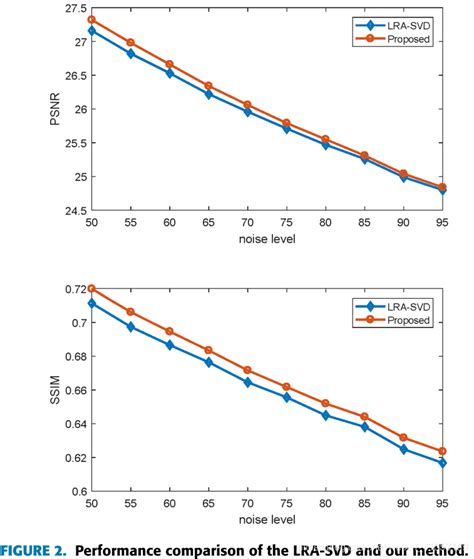 论文笔记4：两篇利用svd去噪论文an Efficient Svd Based Method For Image Denoising Csdn博客