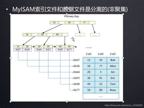为什么innodb表必须有主键，并且推荐使用整型的自增主键？innodb每个表都会有主键 Csdn博客