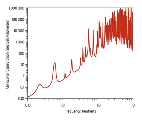 The Truth About Terahertz Ieee Spectrum