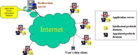 The Multiple Application Server Topology Download Scientific Diagram