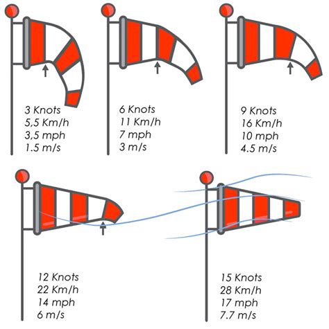 How To Make Wind Direction Indicator