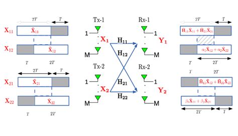 The Transmission Scheme That Uses Stbcs With The Cc Property Coupled Download Scientific