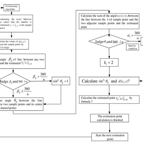 surrogate model calculation flow chart based on improved inverse