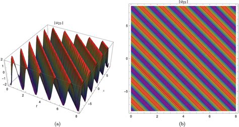 3d And Contour Representation Of A Periodic Type Solution Of Eq 50 Download Scientific