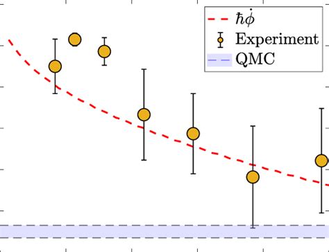 Initial Departure Of The Instantaneous Polaron Energy Computed With The