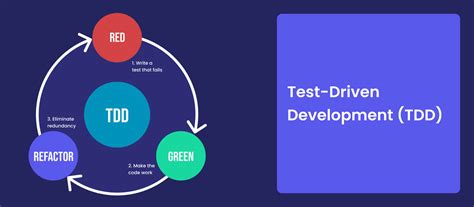 Test Driven Development TDD The Ultimate Guide For