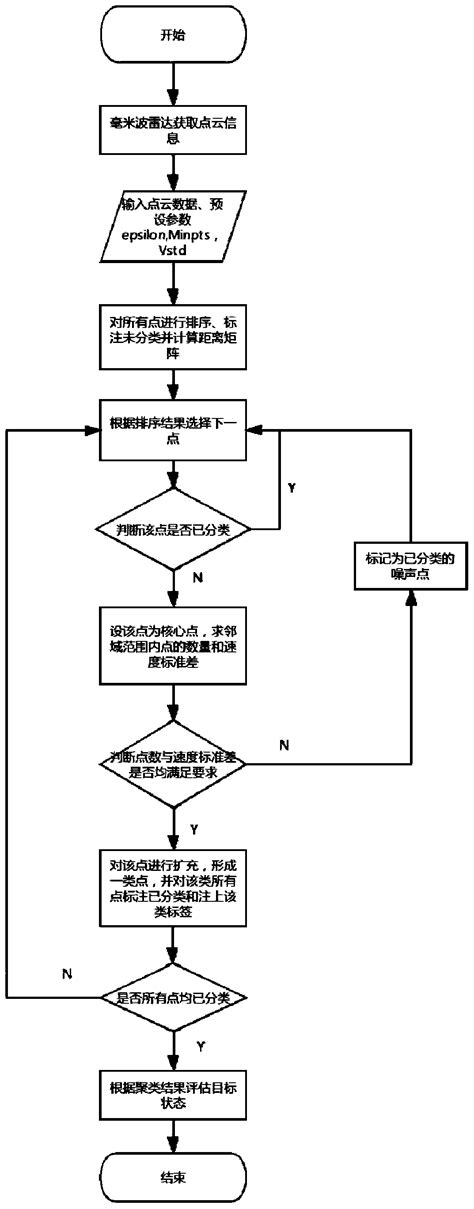 multi target tracking method based on millimeter wave radar eureka