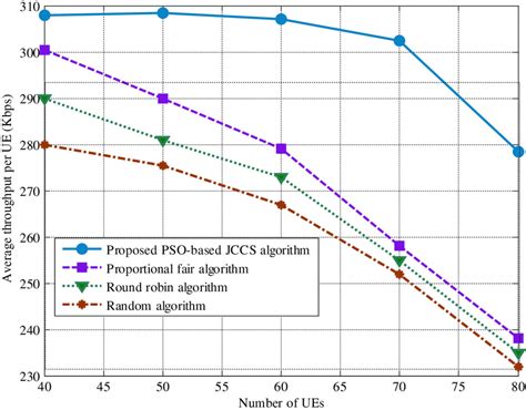 throughput comparison download scientific diagram