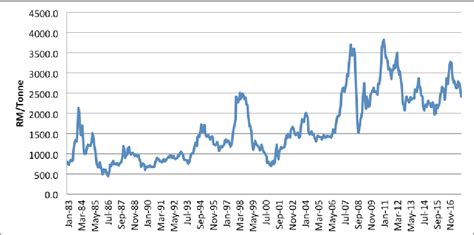 Figure 1 From Crude Palm Oil Price Forecasting In Malaysia An Econometric Approach Semantic